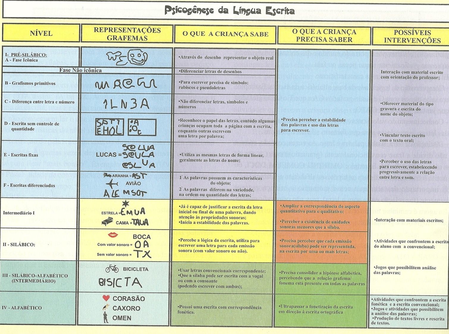 Hipóteses De Escrita Alfabética - RETOEDU