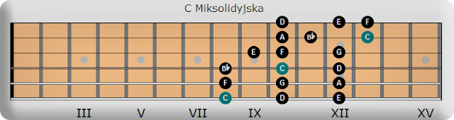 GuitarMagz - blog gitarowy - ciekawostki, poradniki, artykuły: Skale ...