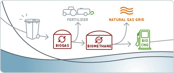 Production Made Easy: Mengapa Produk Akhir Biogas Biasa Disebut Bio-CNG ...
