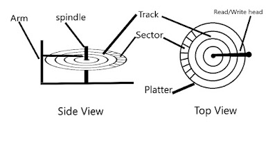 Disk Scheduling - Introduction - Learn World