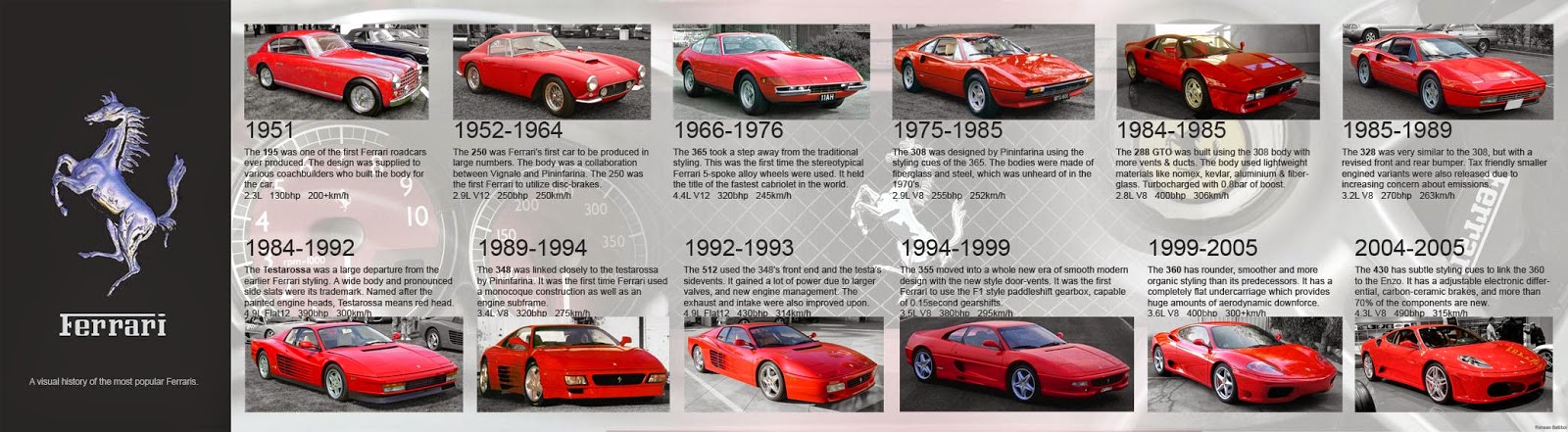 Your Dream Auto: The History of Ferrari