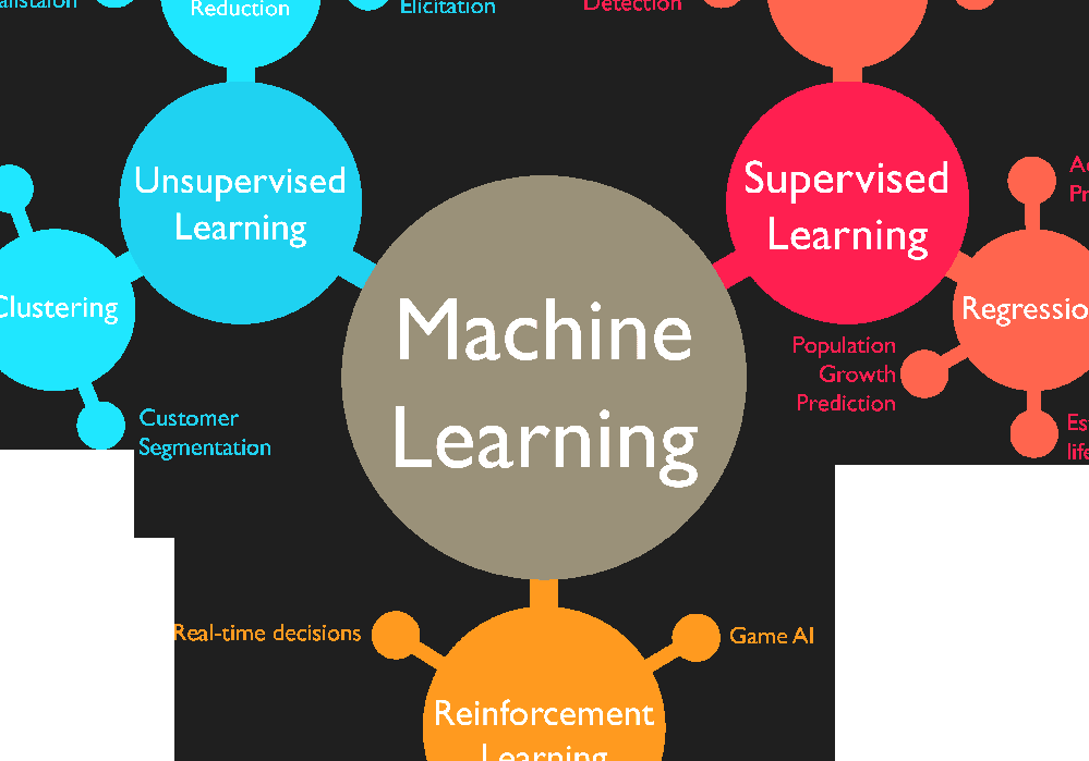 Machine Learning - Machine Learning Application