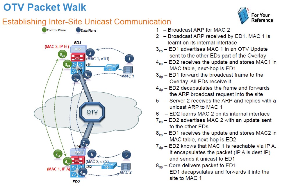the peering xchange : [a network engineer’s blog]: Multi-Fabric VXLAN ...