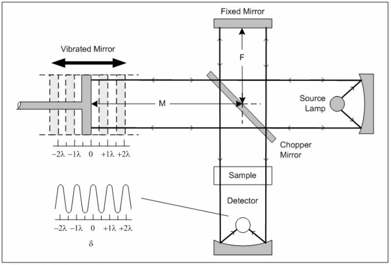 Spektroskopi FTIR (Kegunaan, Keunggulan, Prinsip Kerja, Cara Kerja ...