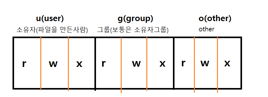마무: 리눅스 rwx, chmod, 8진수 매우 자세히!