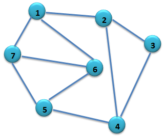 Coding Recipies: DFS Iterative in Undirected Graph