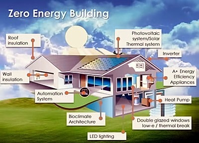 ESMS Consulting Blog: Zero Energy Buildings