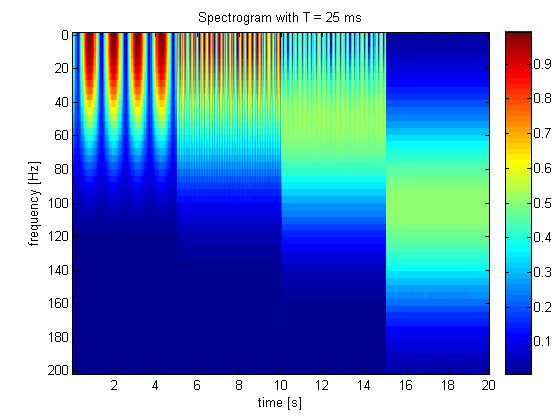 Wavelet Transform