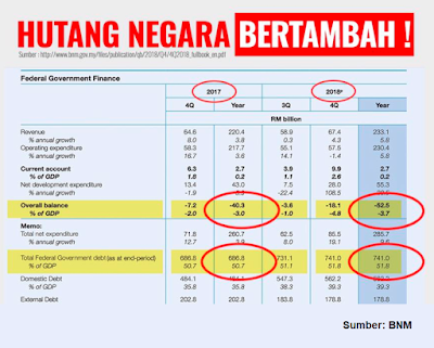Perbelanjaan dan Defisit Kerajaan Telah Meningkat ~ Info Terkini
