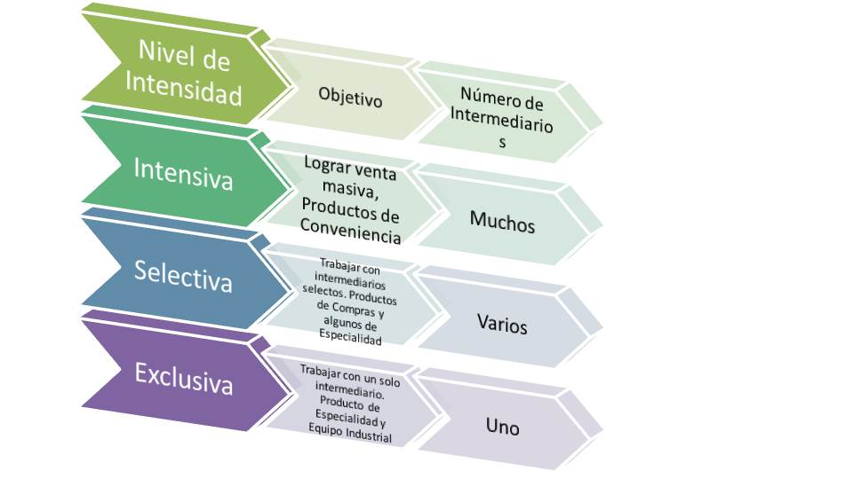 Marketing Canales de Distribución