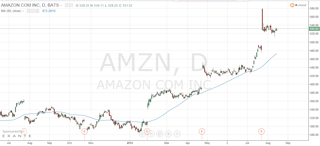 Stock Market Analysis : AMZN Stock , BUllish, Suprisingly Earning