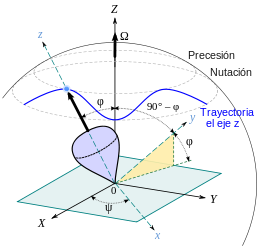 PROYECTO INNOVACIONES TECNOLOGICAS: La Tierra y sus movimientos