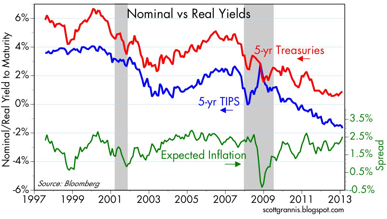 Calafia Beach Pundit: The message of TIPS: slower growth, more inflation