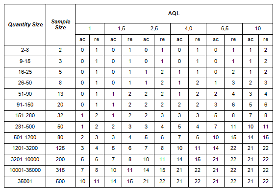 Ingin jadi QA industri Garmen wajib tahu AQL | Weaving and Silk