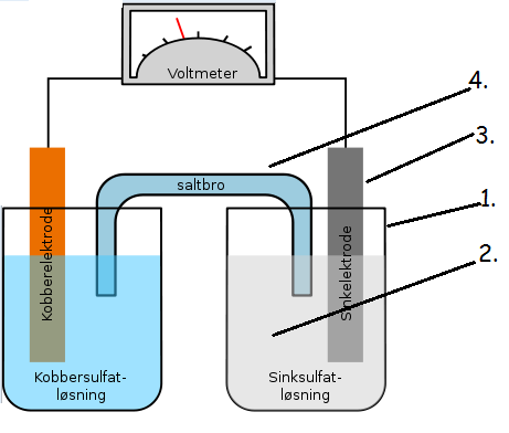 Bedriftsblogg: Galvaniske elementer