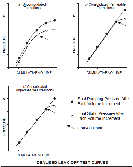 Leak Off Test Drilling Procedures & Calculations Sheet - Drilling Manual
