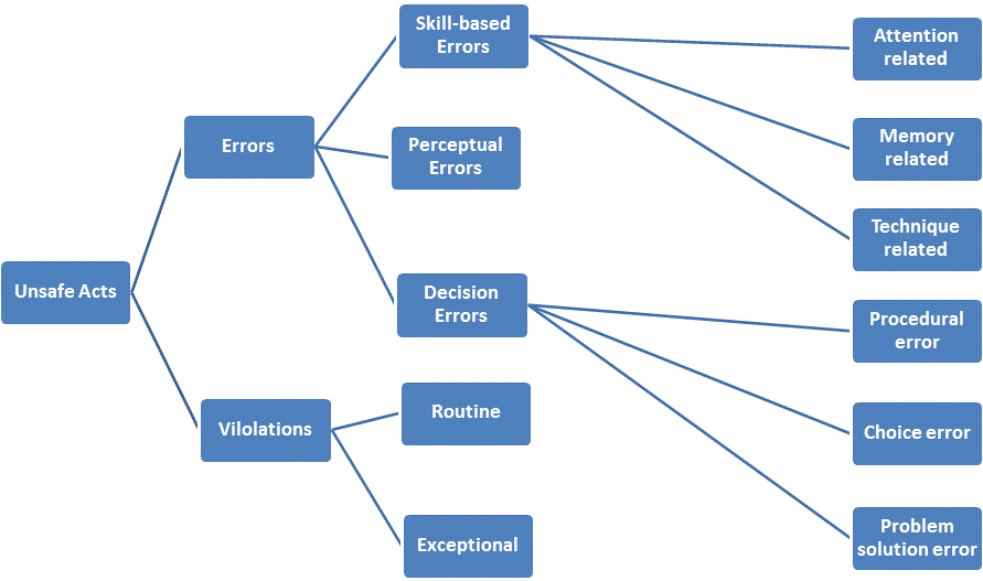 The Erring Human®: Error Classification The Erring Human®: Error Classification
