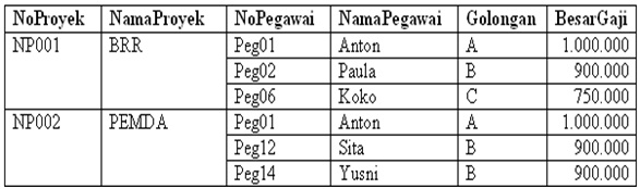 Normalisasi dan Denormalisasi Data ~ It's all about IT