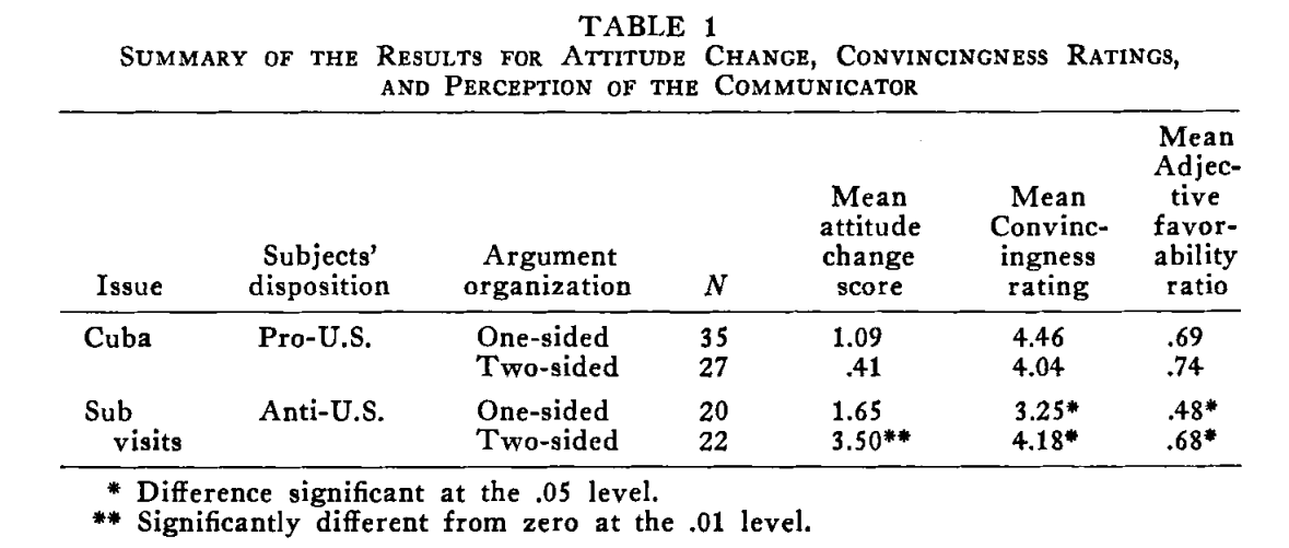 Persuasion and Influence: #Unplug