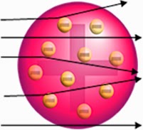 Educacional: O Modelo de Rutherford