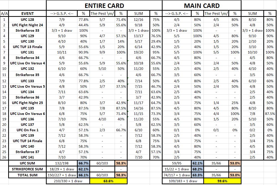 4-SportsAction: [MMA] MMA predictions score 2011 by G.S.P. [M.M.A.]