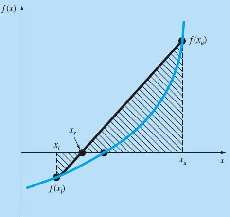 Métodos Númericos : Método de Falsa Posicion