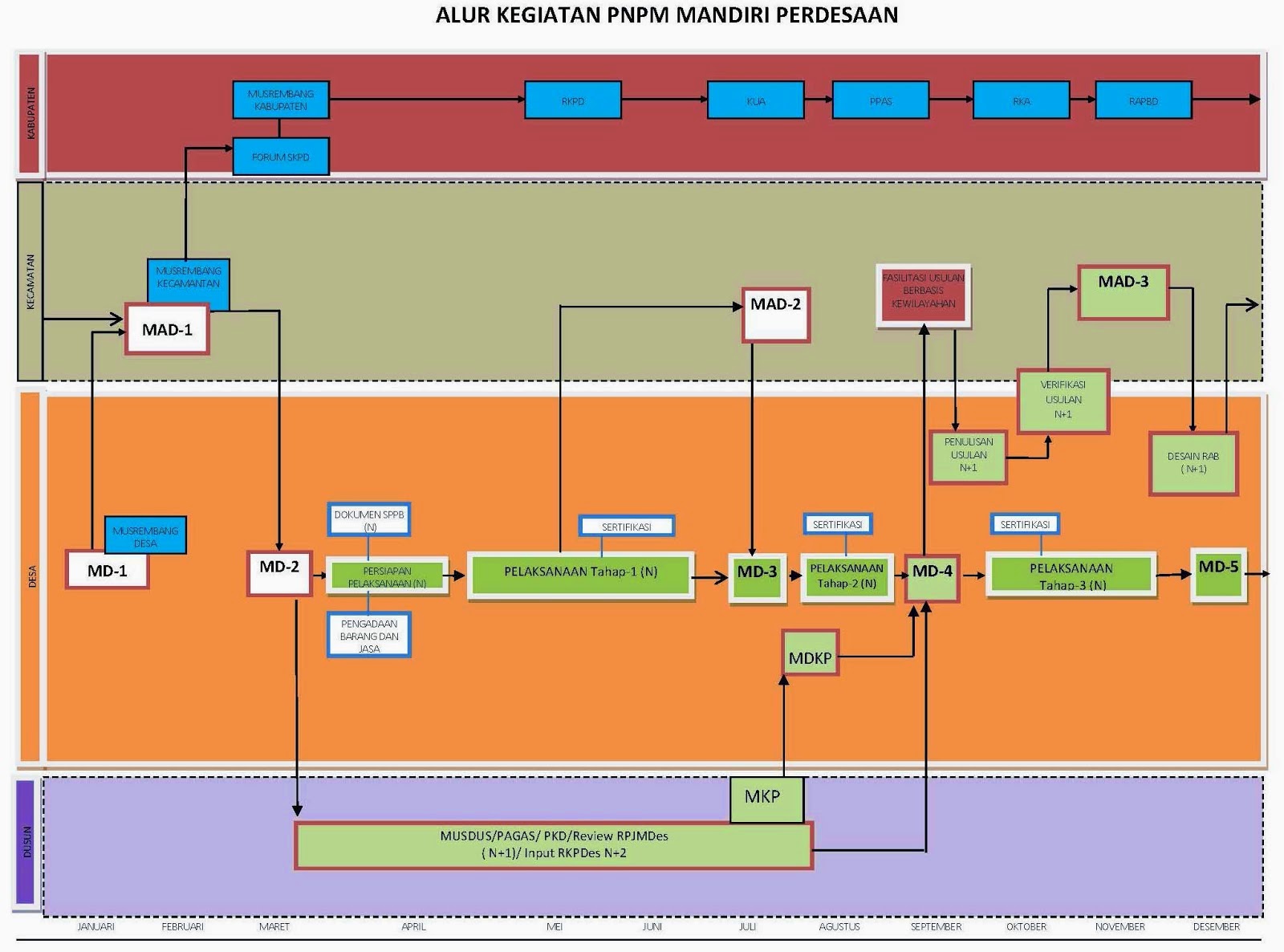 Alur Tahapan PNPM Mandiri Perdesaan ~ PNPM MANDIRI PERDESAAN BANJARNEGARA