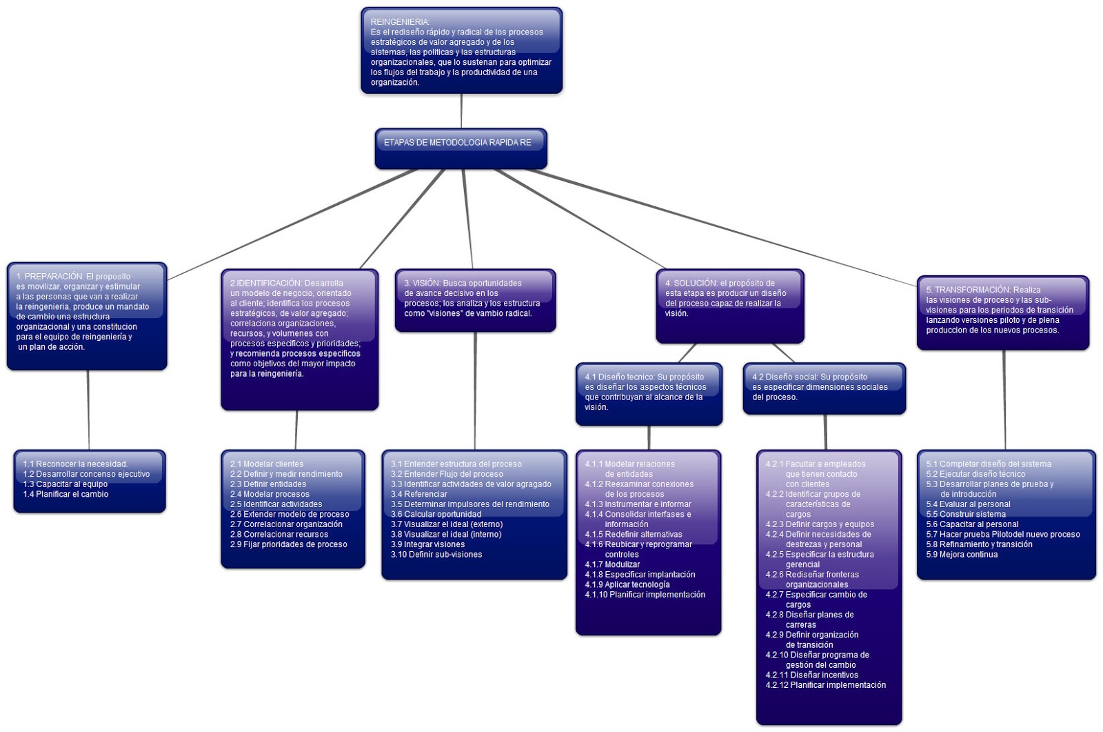 REINGENIERIA UMG HUEHUETENANGO : PRIMER MAPA CONCEPTUAL