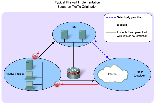 Sc Labs Networking Notes Ccna Rs Ccna Sec Ccnp Rs Vmware Ccna Security Chapter 4