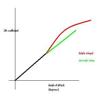 Federation Of Aeronautical Engineers: Lift generation on Delta wing ...