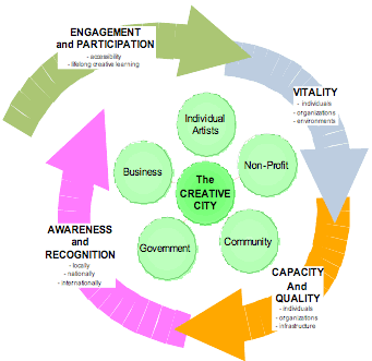 My Voice: Creative City