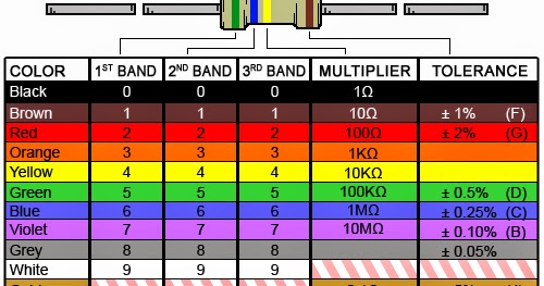 Solder-Board.blogspot.com: Resistor Value table