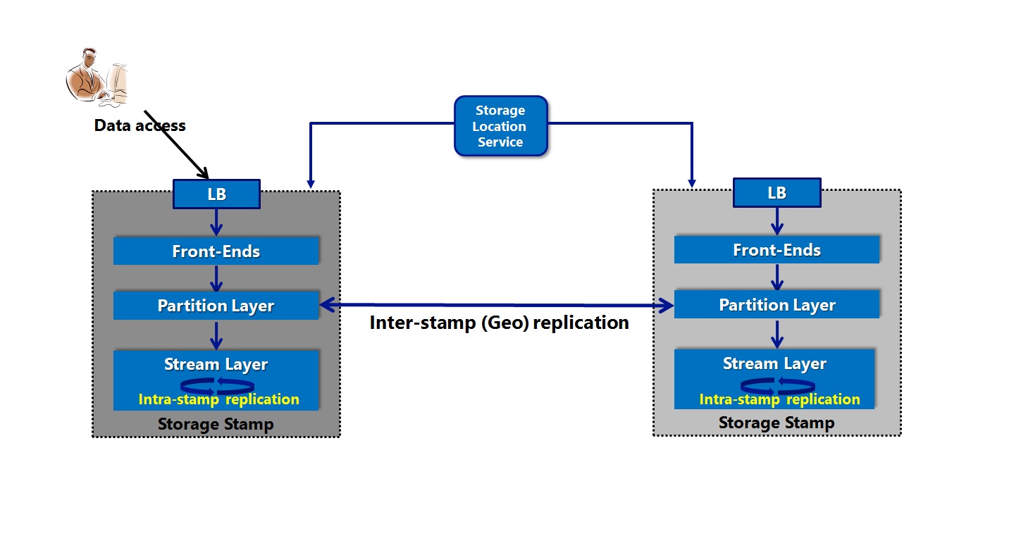 Cloud, Web, DevOps: Azure Storage - High Level Architecture
