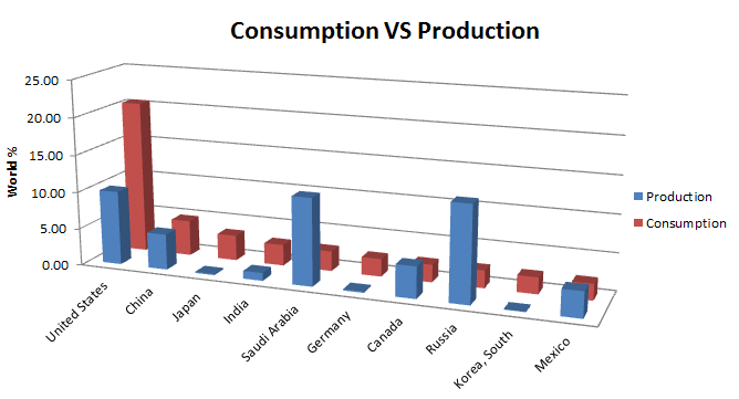Engineering&Economics: Petroleum Consumption Vs Production (II)