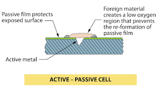 Forms of Corrosion - Aircraft Corrosion Control | Aircraft Systems