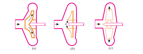 Centrifugal Pump Parts, Working, Advantages and Disadvantages