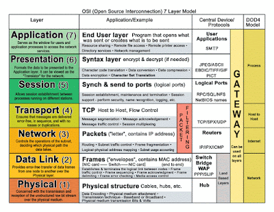 Pengertian Osi Layer dan penjelasan setiap layer - Catatan Si Dimboy