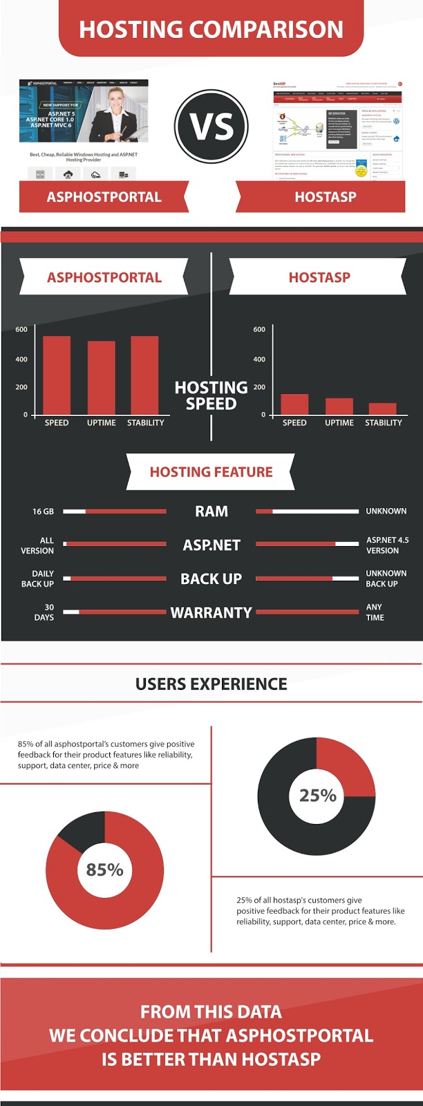 ASP.NET Core 1.1 Hosting Comparison | ASPHostPortal Vs HostASP | Explained With Infographic ...