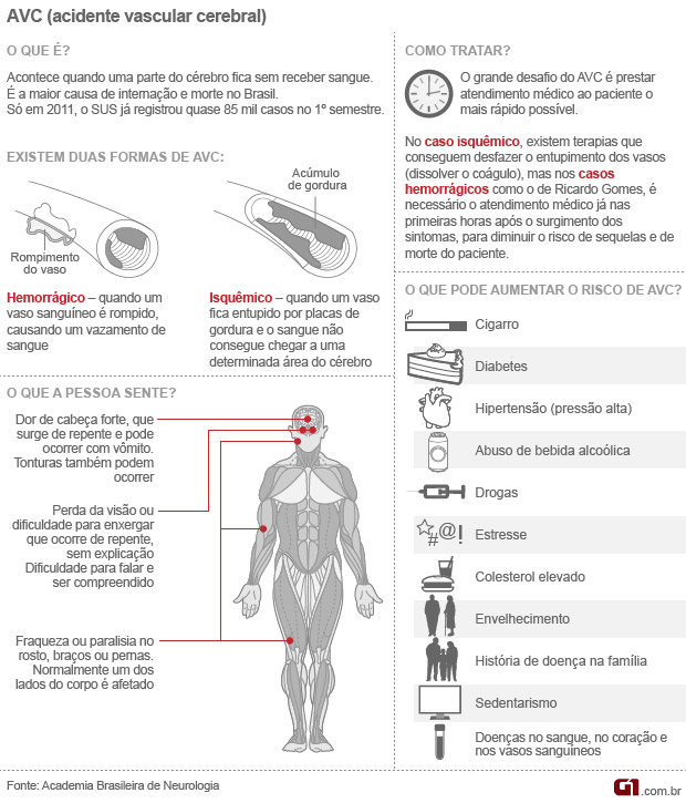 ENFERMAGEM PUCCAMP XLV: Infográfico- AVC / AVE - Isquemico e Hemorragico