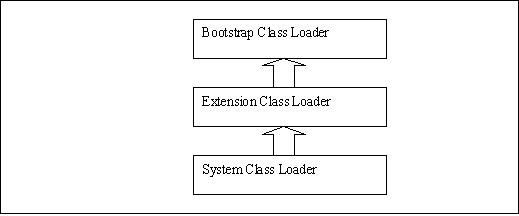 Java Notebook The Class Loader Subsystem