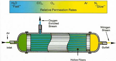 Membrane Air Separation