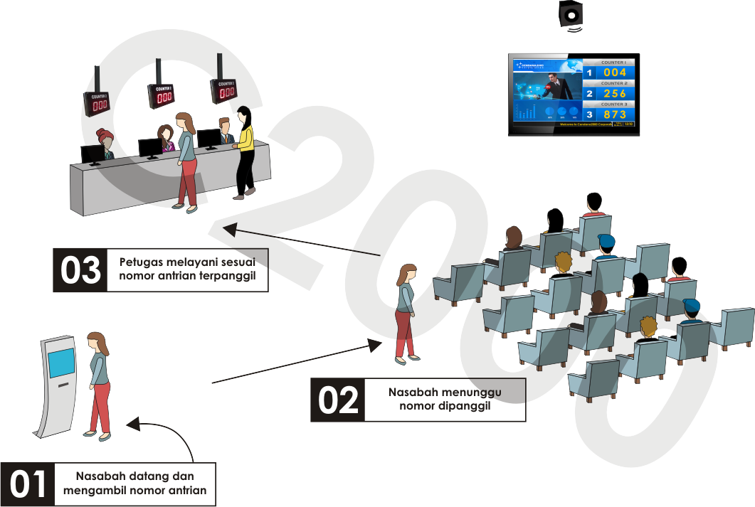 Sistem Antrian Pelanggan dengan Cloud | Toko Mesin Antrian Otomatis Sistem Antrian Pelanggan dengan Cloud | Toko Mesin Antrian Otomatis