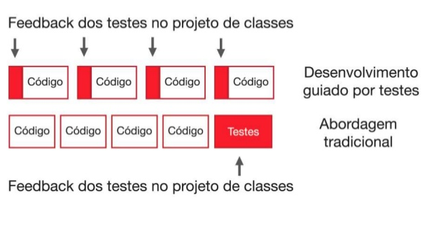 TDD - Test Driven Development para Testadores