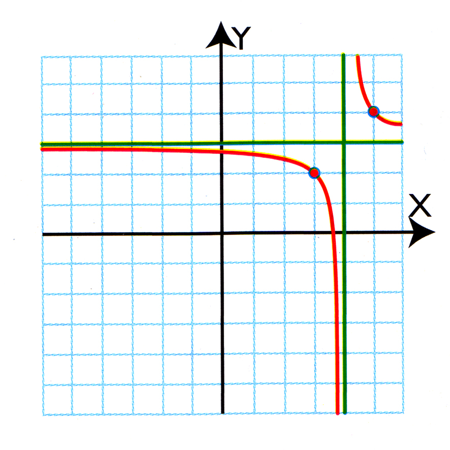 Bimfipláquix: Asociación de funcións e gráficas. A función recíproca
