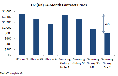 What's Wrong with the US Smartphone Market? | Tech-Thoughts by Sameer Singh