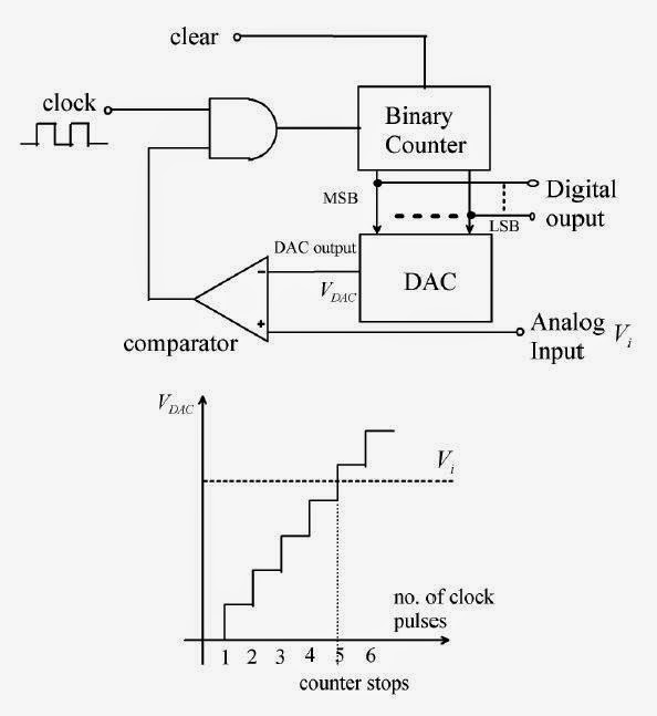 .: SIMULASI ADC (Analog To Digital Converter)