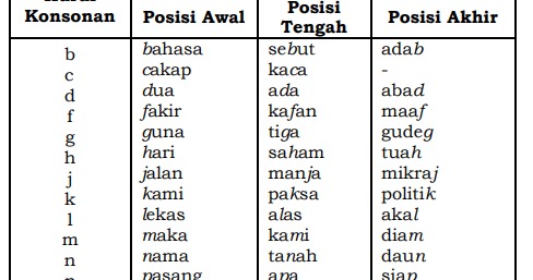 21 Huruf Konsonan Dalam Ejaan Bahasa Indonesia Yang Disempurnakan ...