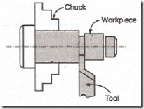 Working Principle of Lathe Machine
