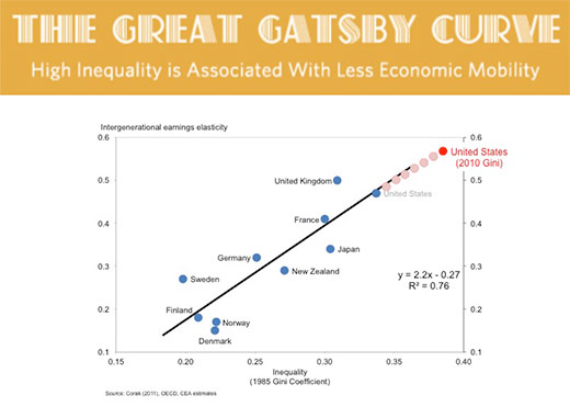 DownWithTyranny!: Steve Israel And The Gatsby Curve-- If The Music ...
