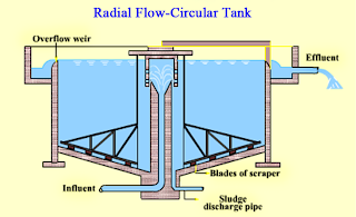 Engineering: Sedimentation